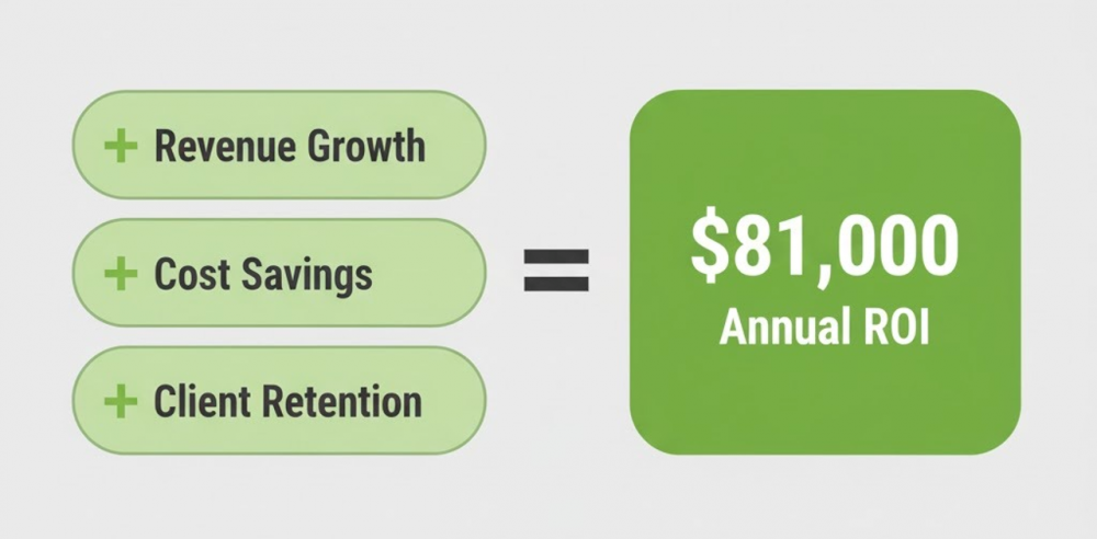 The $81,000 ROI of a Modern White-Label Assessment Platform » PsyMetrics